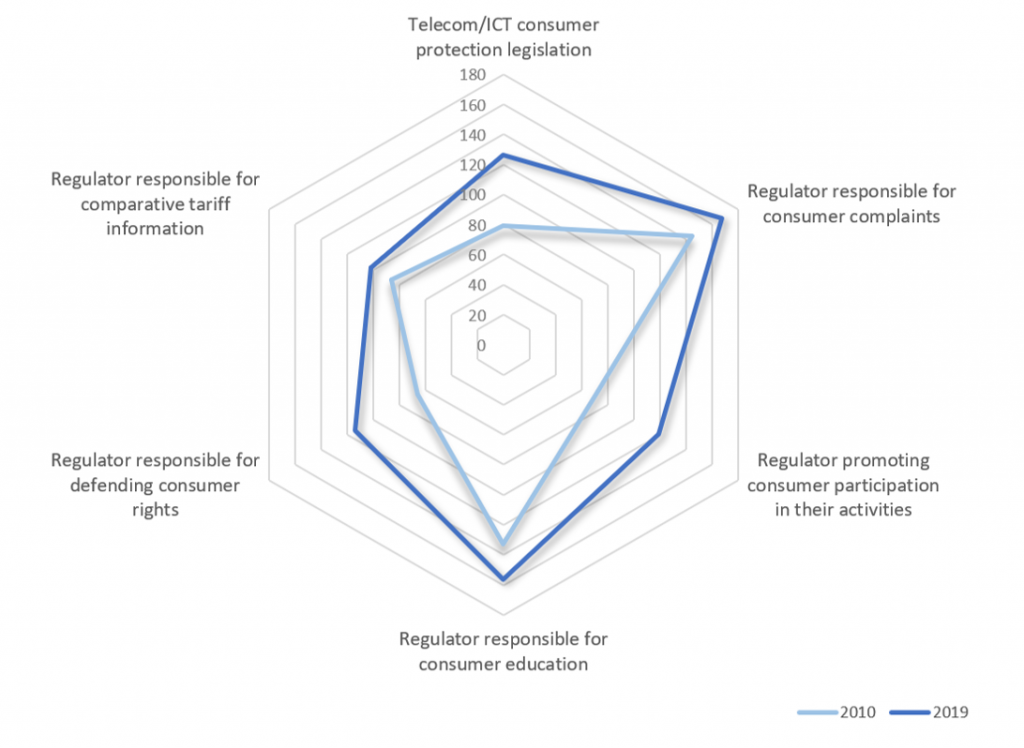 Consumer affairs | Digital Regulation Platform