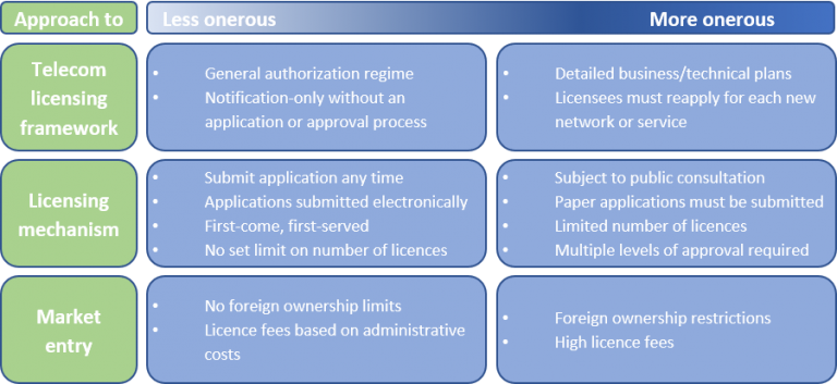 Regulatory governance and independence | Digital Regulation Platform