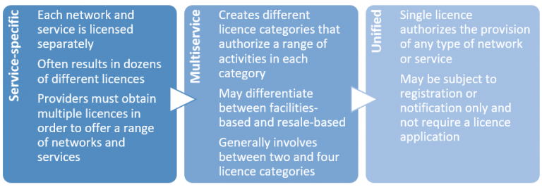 Regulatory governance and independence | Digital Regulation Platform