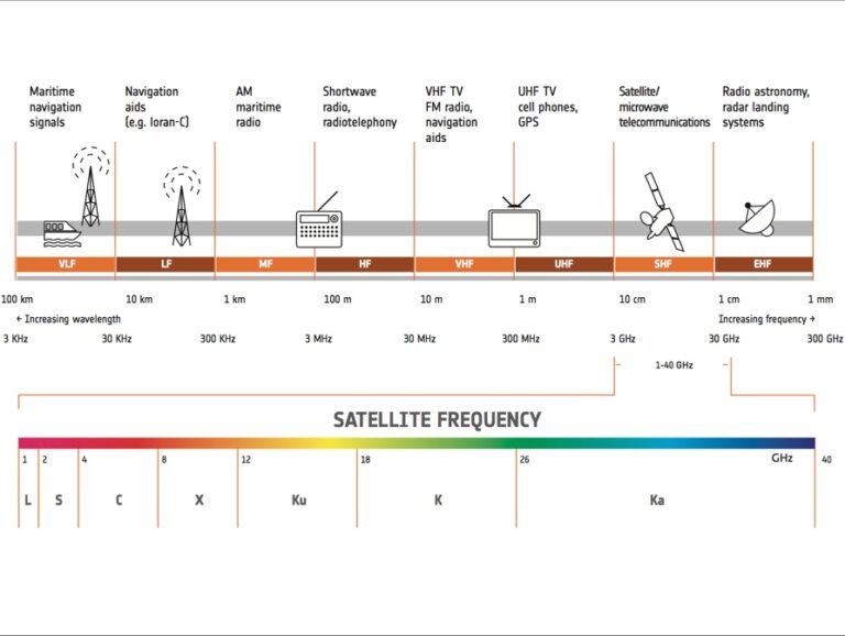 Regulation of NGSO Satellite Constellations | Digital Regulation Platform