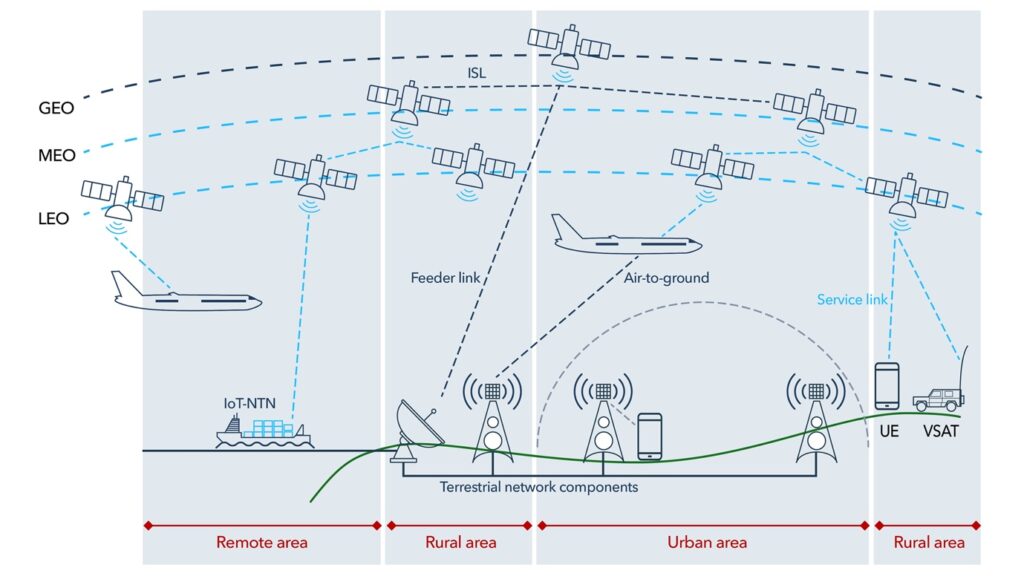 Regulation of NGSO Satellite Constellations | Digital Regulation Platform