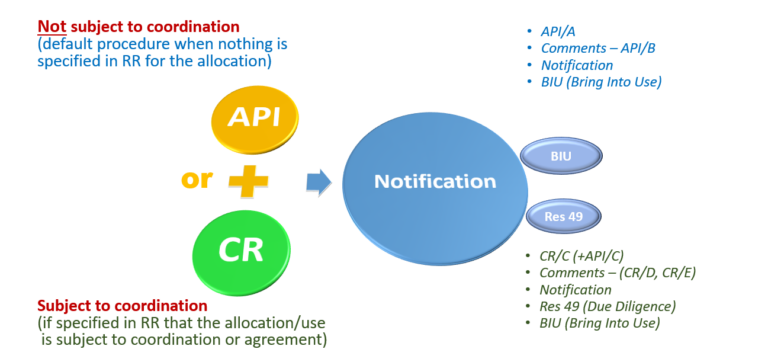 Regulation of NGSO Satellite Constellations | Digital Regulation Platform