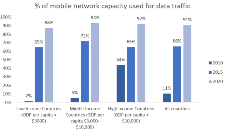 How the growth of data traffic affects interconnection charges ...