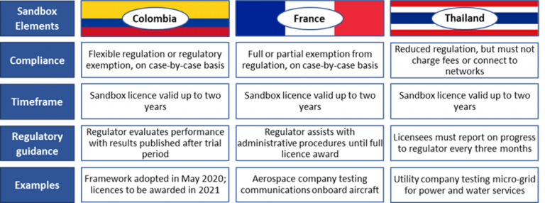 Innovative approaches to sector regulation | Digital Regulation Platform
