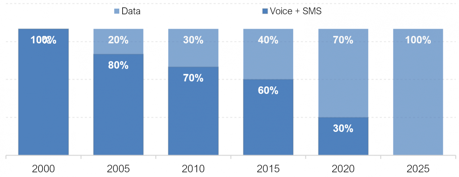 Evolving business models in the ICT sector | Digital Regulation Platform