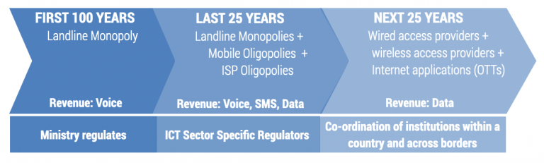 Regulatory responses to evolving technologies | Digital Regulation Platform
