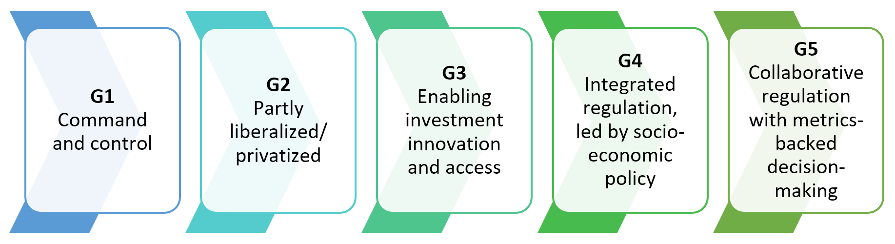 Policy Regulatory Governance Digital Regulation Platform
