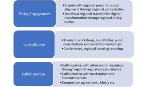 A case for ICT Regulatory Sandbox | Digital Regulation Platform