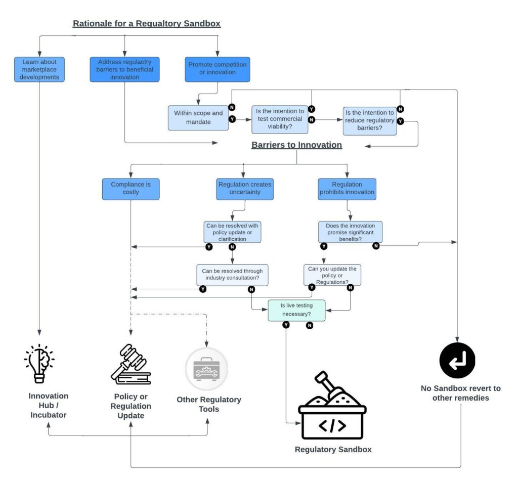 A case for ICT Regulatory Sandbox | Digital Regulation Platform