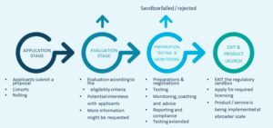 A case for ICT Regulatory Sandbox | Digital Regulation Platform