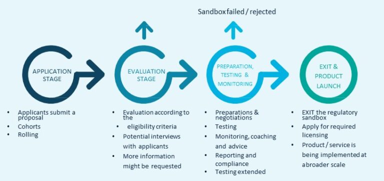 A case for ICT Regulatory Sandbox | Digital Regulation Platform