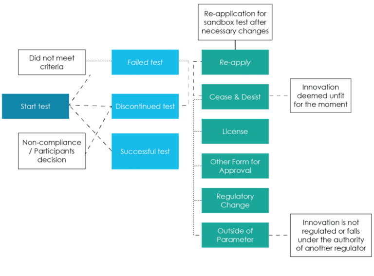 A case for ICT Regulatory Sandbox | Digital Regulation Platform