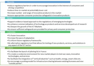 A case for ICT Regulatory Sandbox | Digital Regulation Platform