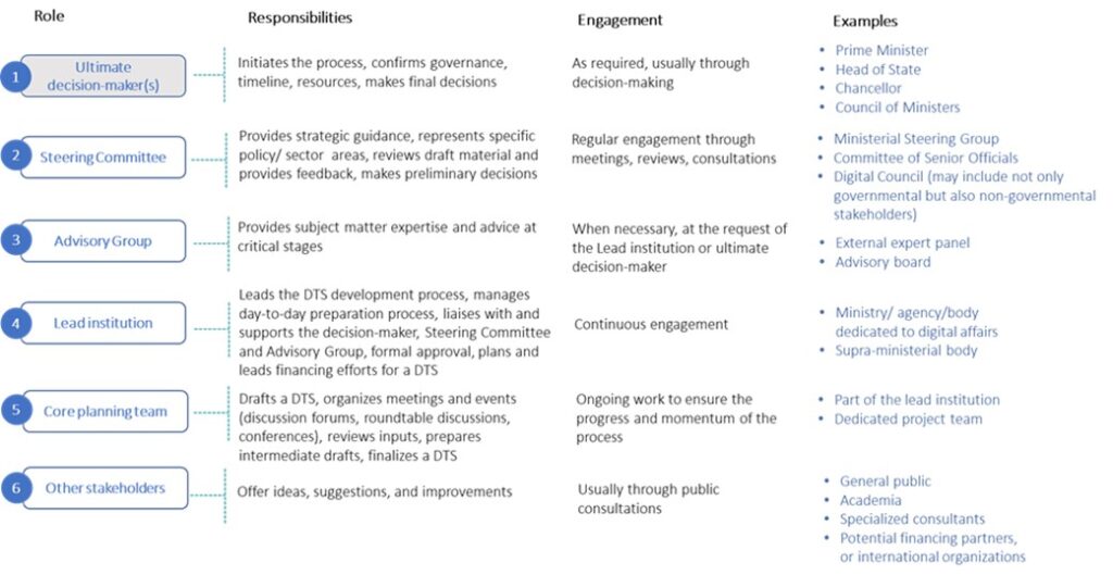 National digital transformation strategy – mapping the digital journey ...