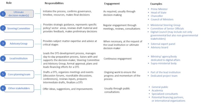 National digital transformation strategy – mapping the digital journey ...