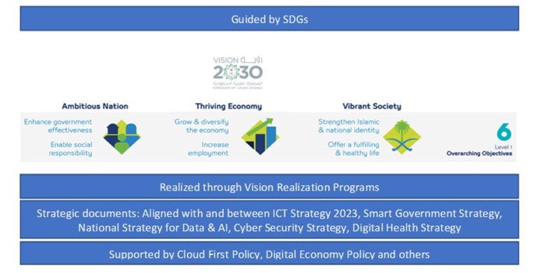 National digital transformation strategy – mapping the digital journey ...