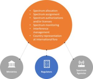 The role of the regulator on national spectrum issues | Digital ...