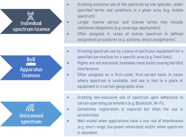 Overview of national spectrum licensing | Digital Regulation Platform