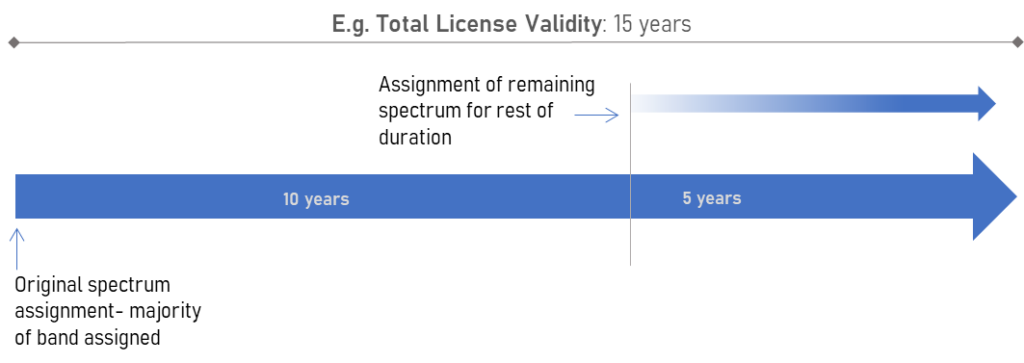 Overview of national spectrum licensing | Digital Regulation Platform