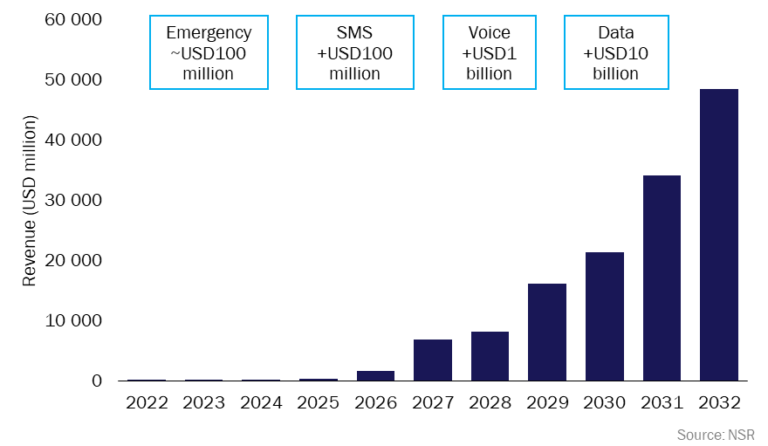 Satellite direct-to-device services | Digital Regulation Platform