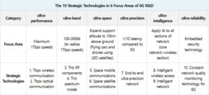 Overview of 6G (IMT-2030) | Digital Regulation Platform