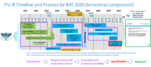 Overview of 6G (IMT-2030) | Digital Regulation Platform