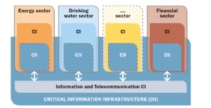 Enhancing the protection and cyber-resilience of critical information ...