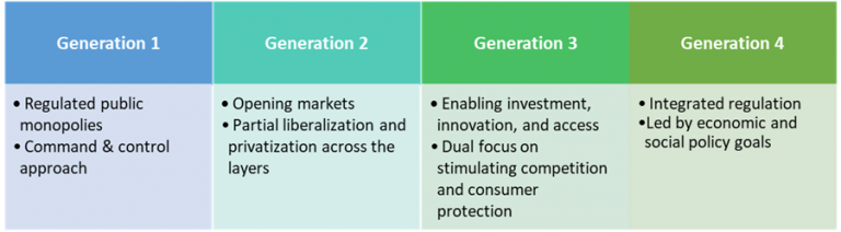 Regulator structure and mandate | Digital Regulation Platform